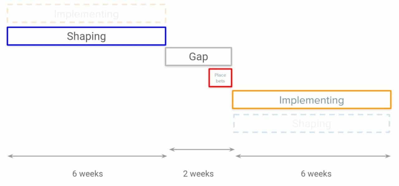 Shape Up at Athos Commerce: How we use it and what we changed